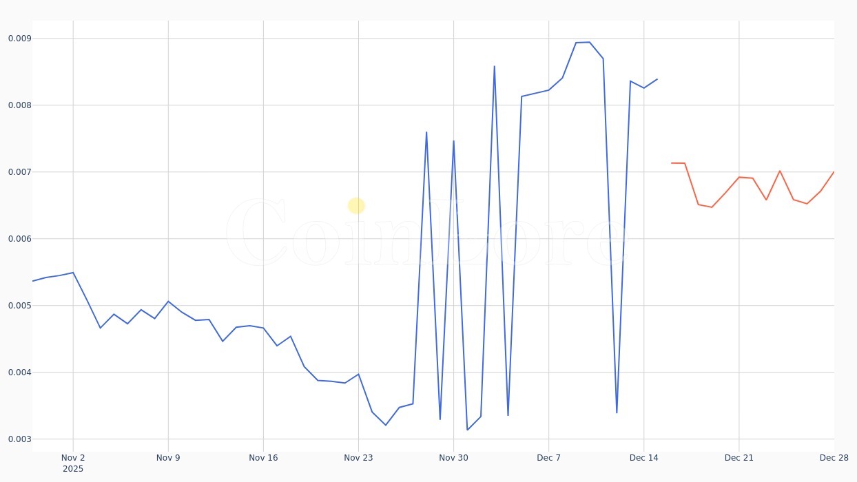 Predicción del precio a corto plazo de Etherisc DIP Token