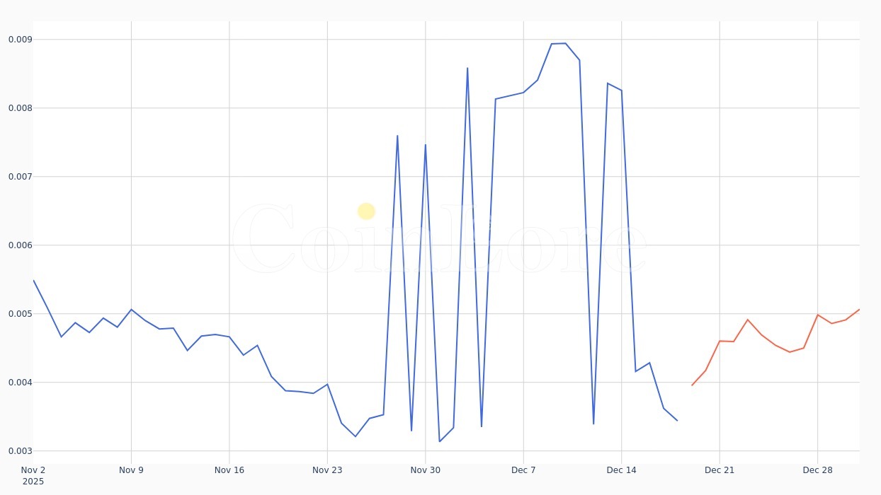 Etherisc DIP Token краткосрочный прогноз курса