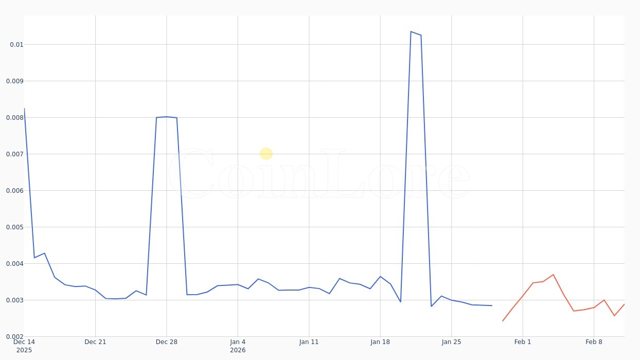 Etherisc DIP Token kısa vadeli fiyat tahmini