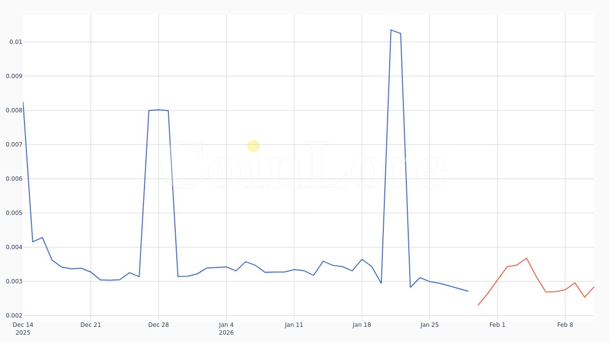 Predicción del precio a corto plazo de Etherisc DIP Token