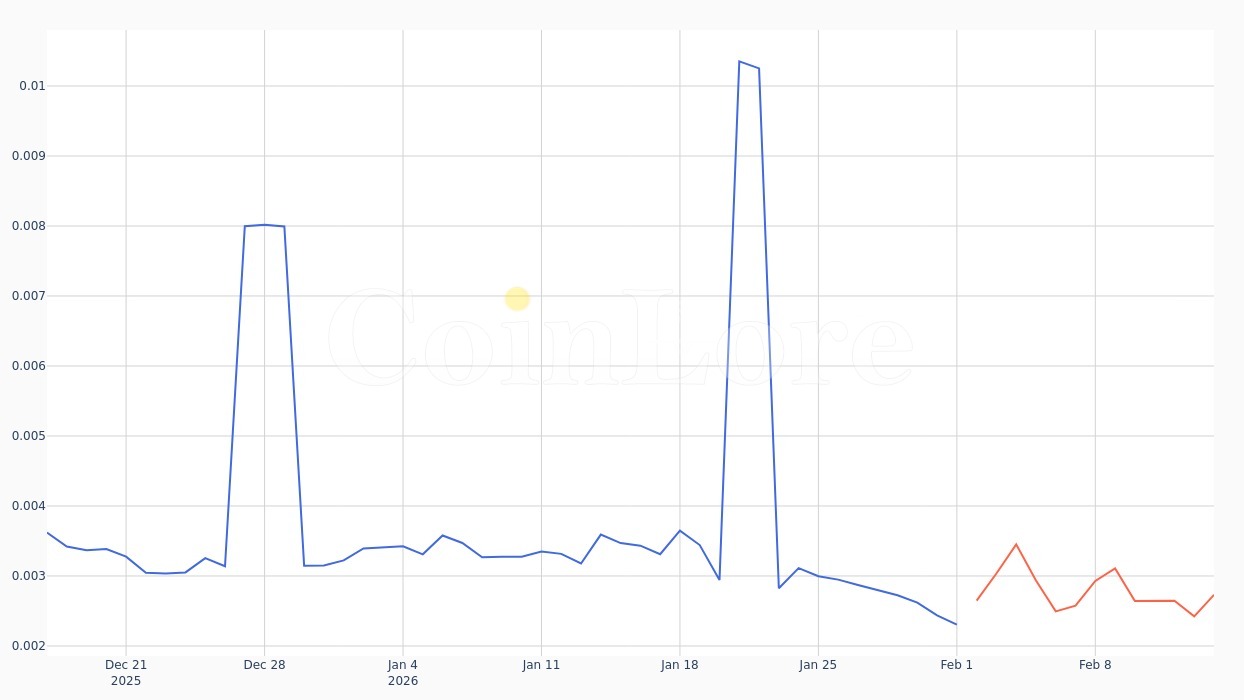 Etherisc DIP Token краткосрочный прогноз курса