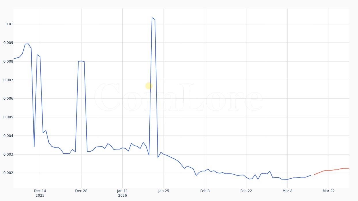 Predicción del precio a corto plazo de Etherisc DIP Token