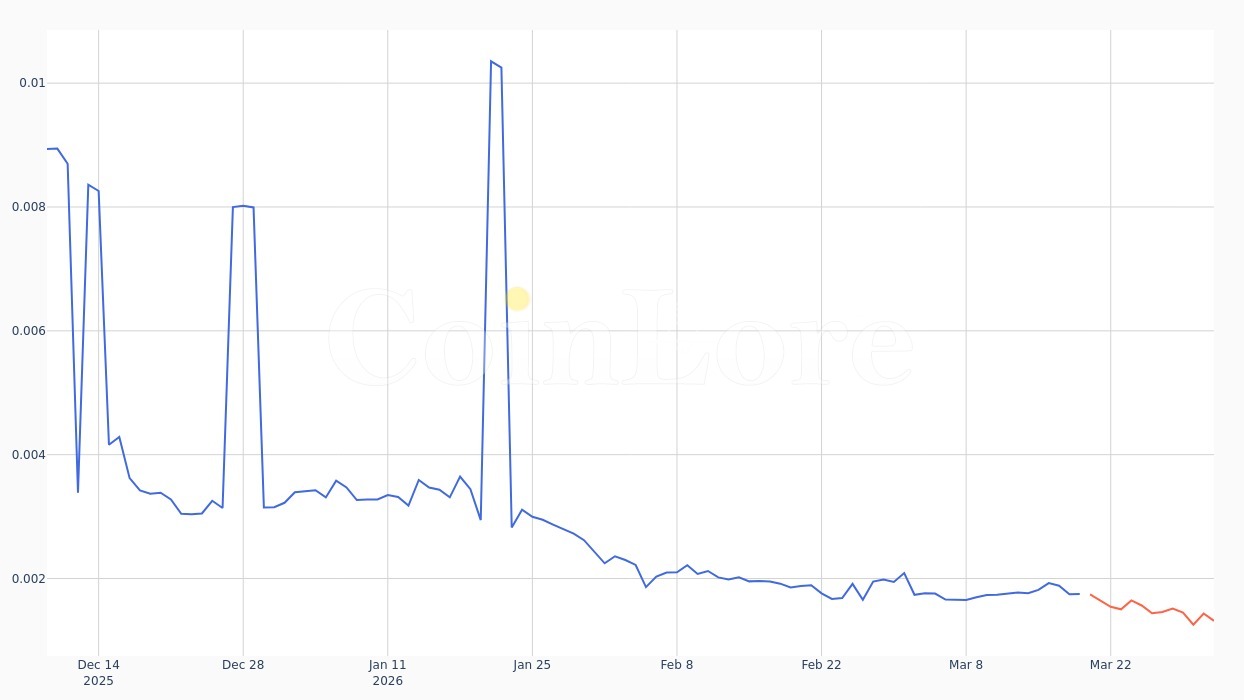 Etherisc DIP Token краткосрочный прогноз курса