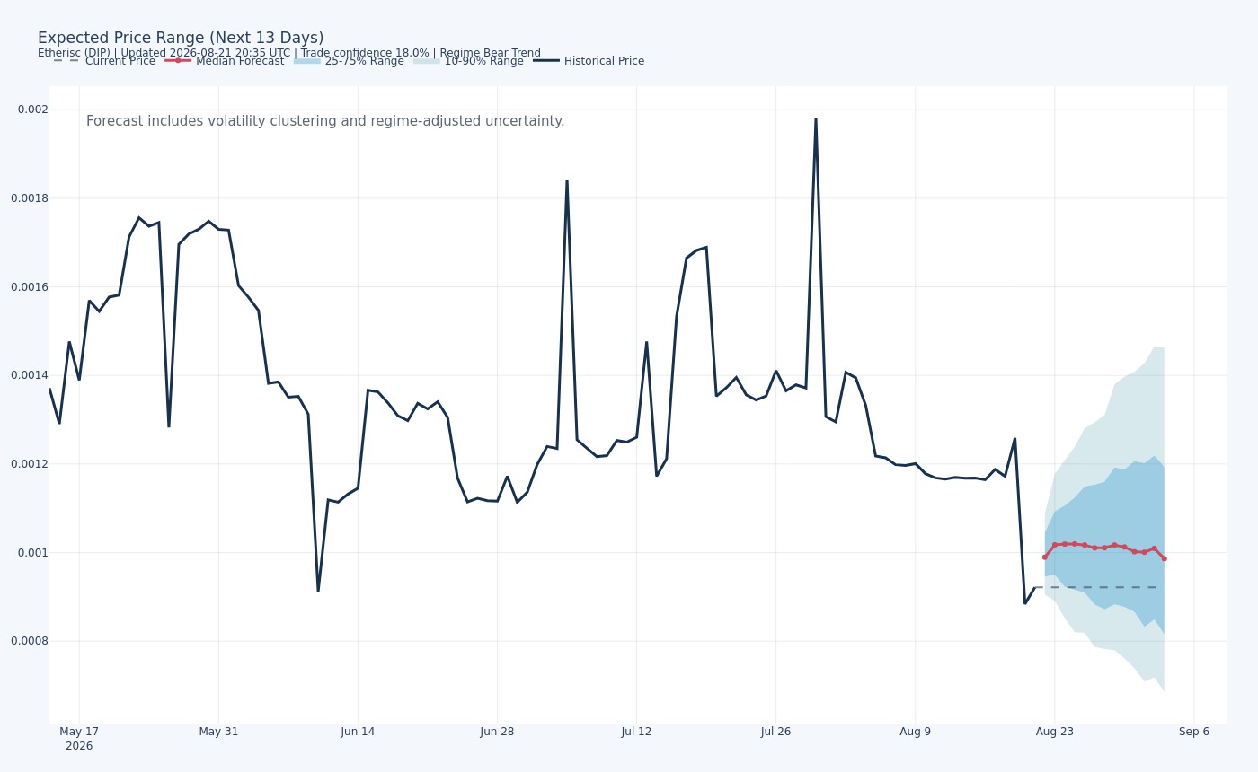Etherisc DIP Token price forecast next 13 days with confidence range and prediction bands