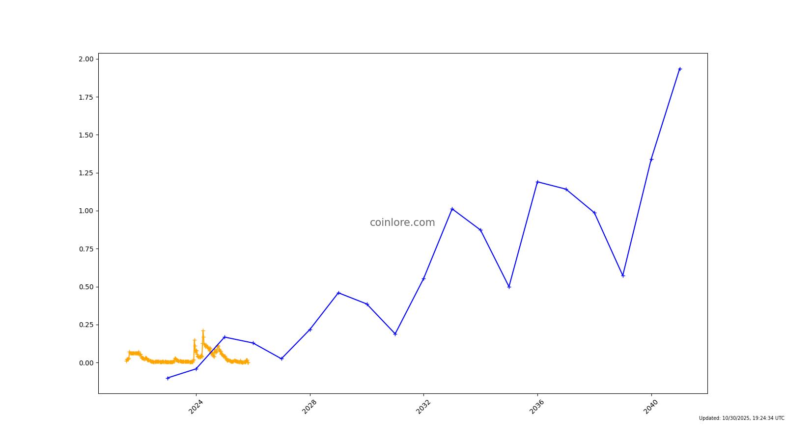 Etherland долгосрочные прогноз курса