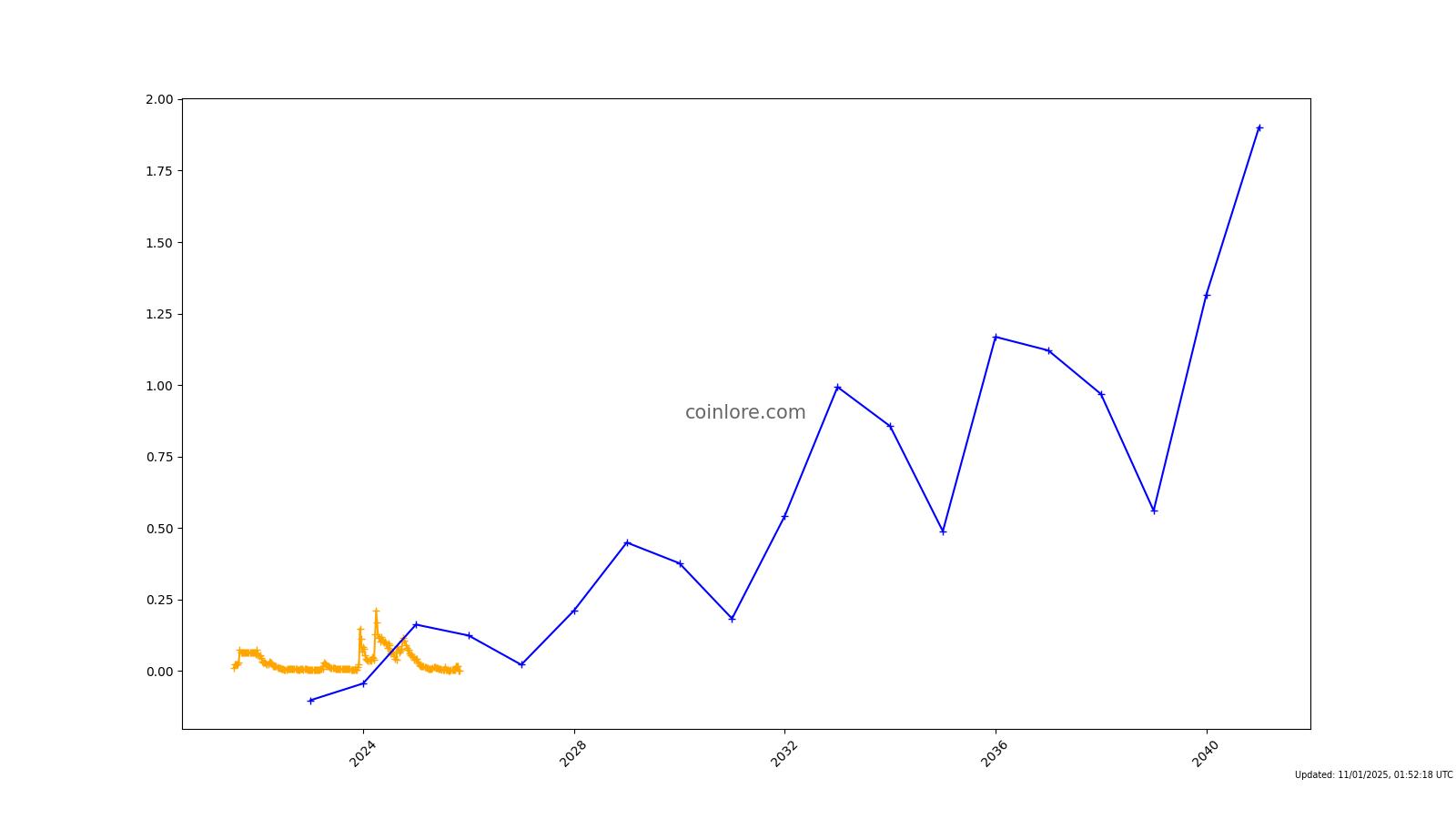 Etherland-Kursprognose langfristig