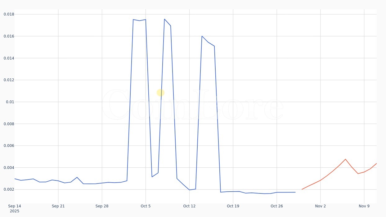 Etherland short-term price prediction