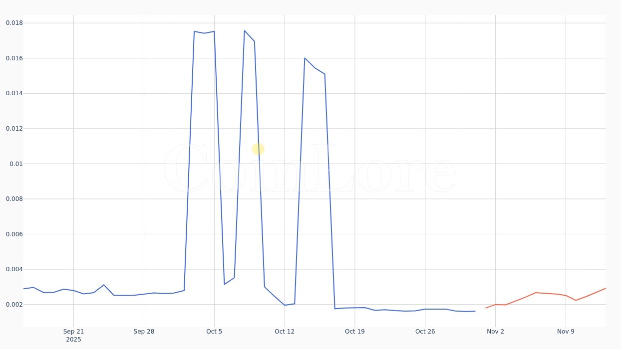 Predicción del precio a corto plazo de Etherland