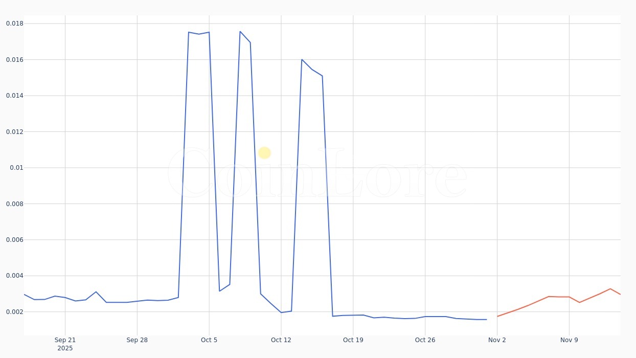 Etherland kurzfristige Kurs prognose