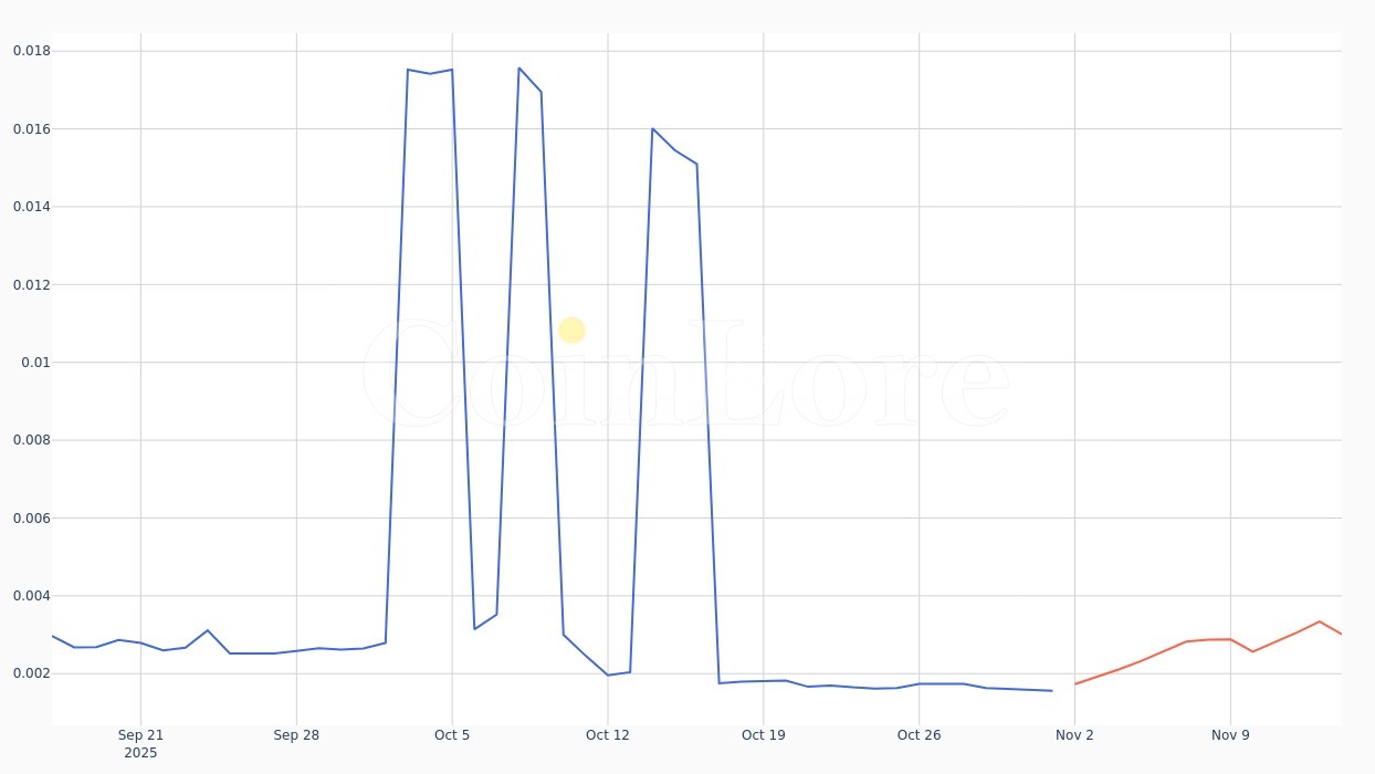 Etherland kurzfristige Kurs prognose