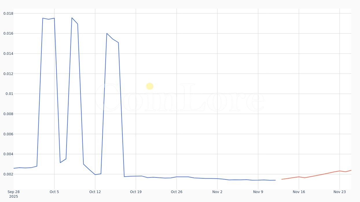 Etherland short-term price prediction