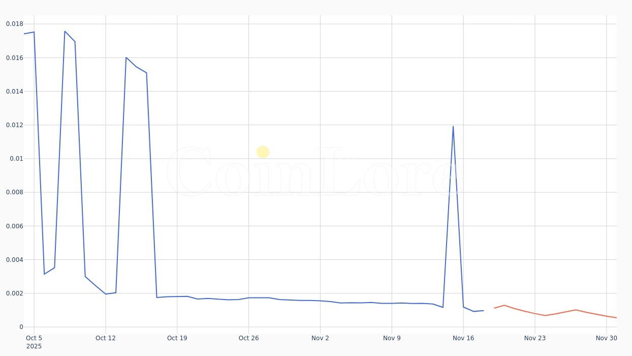 Etherland short-term price prediction