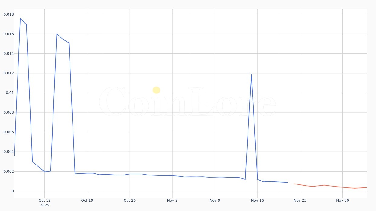 Etherland short-term price prediction