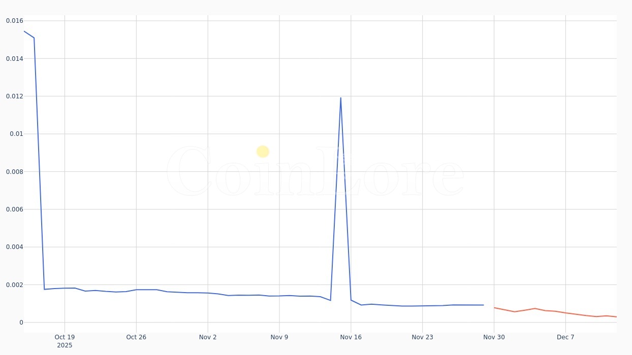 Etherland short-term price prediction