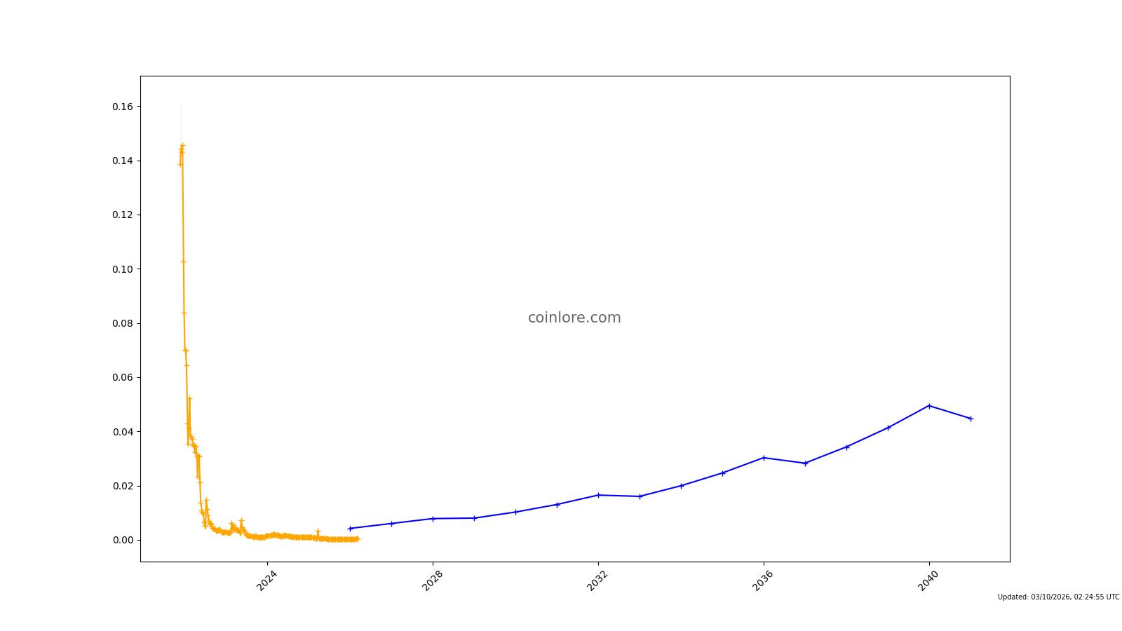 Predicción del precio de Ethermon a largo plazo