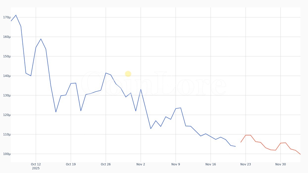 Predicción del precio a corto plazo de Ethermon