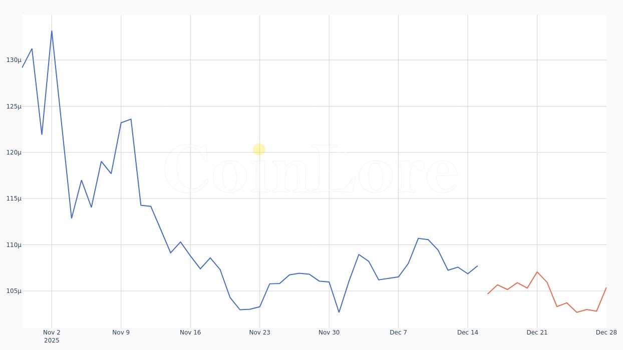 Ethermon kısa vadeli fiyat tahmini