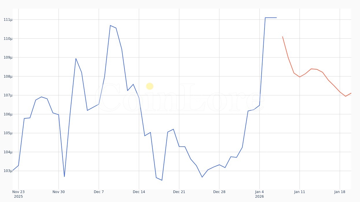 Predicción del precio a corto plazo de Ethermon