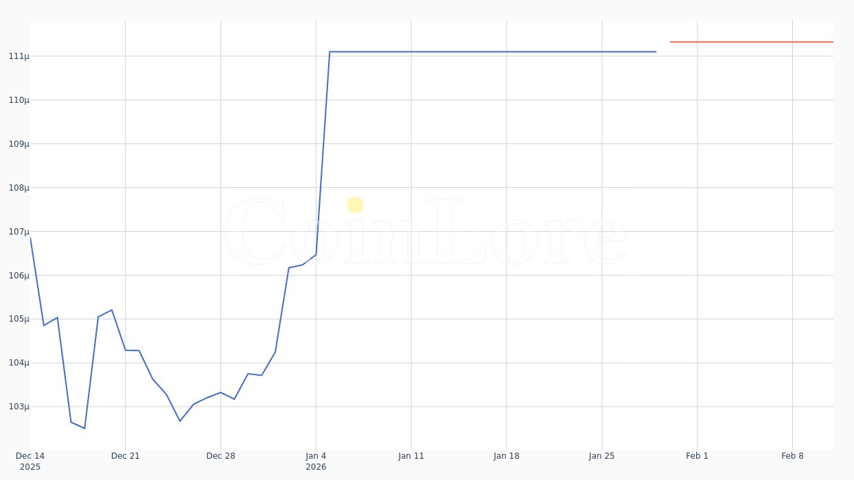 Ethermon kısa vadeli fiyat tahmini