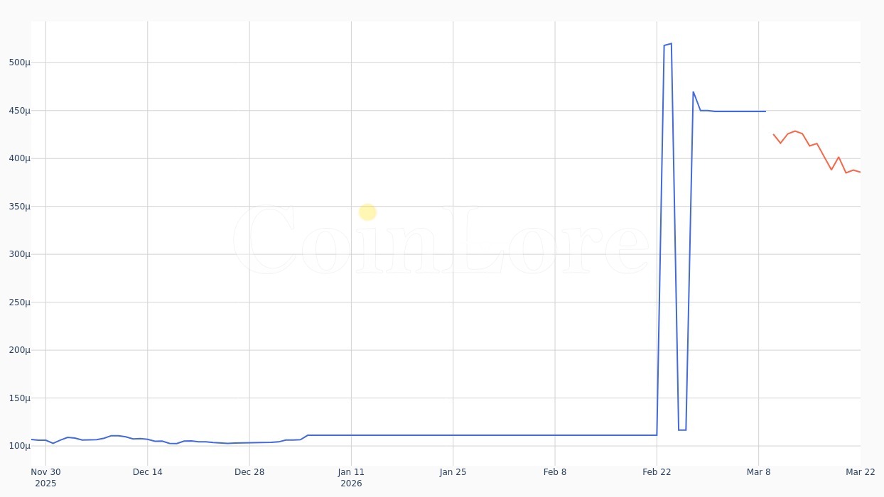 Predicción del precio a corto plazo de Ethermon