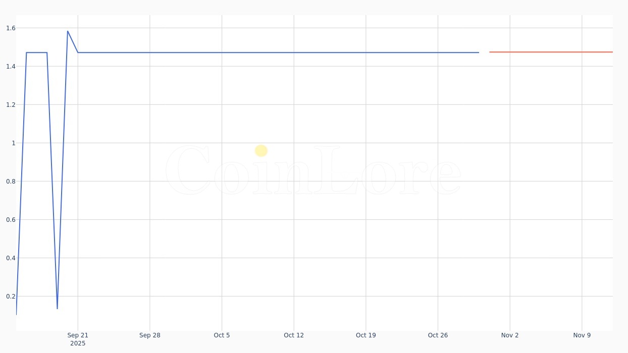 Predicción del precio a corto plazo de Ethernity Chain