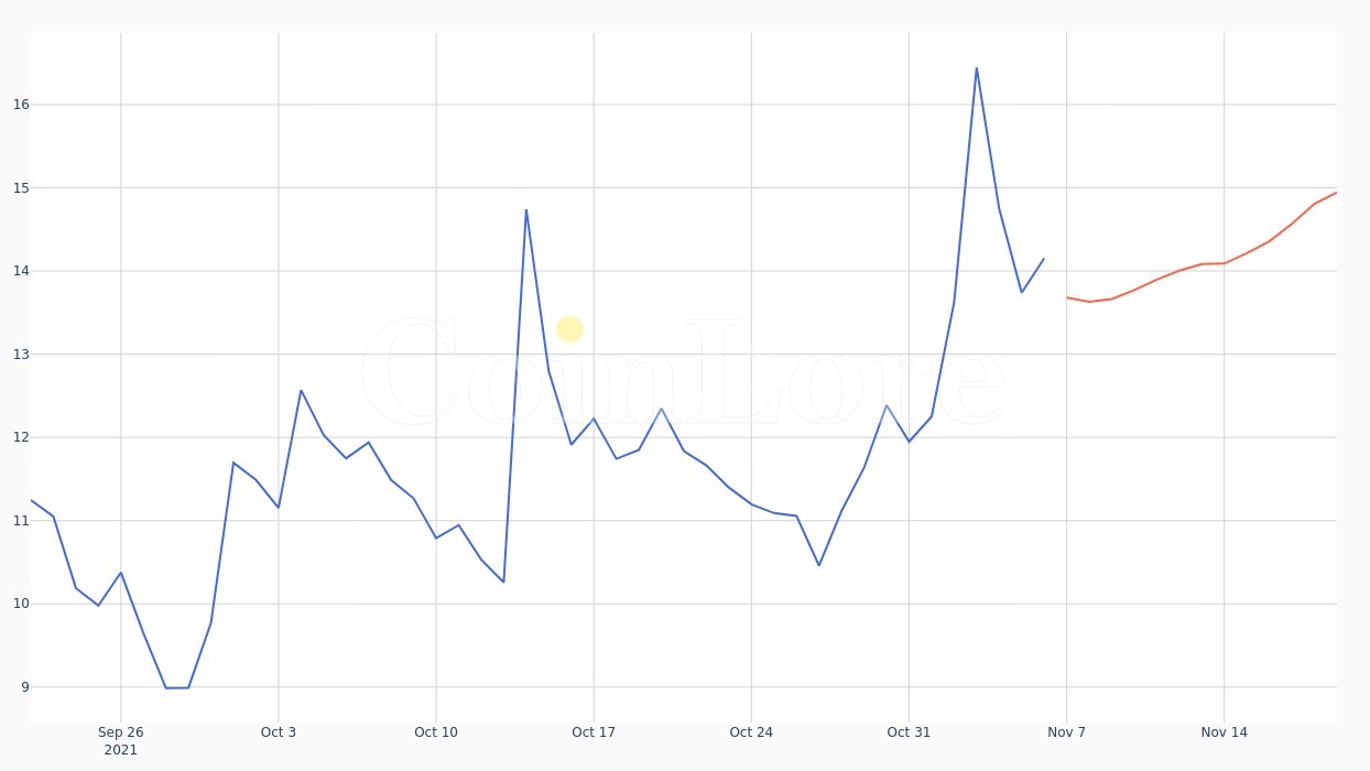 Ethernity Chain краткосрочный прогноз курса