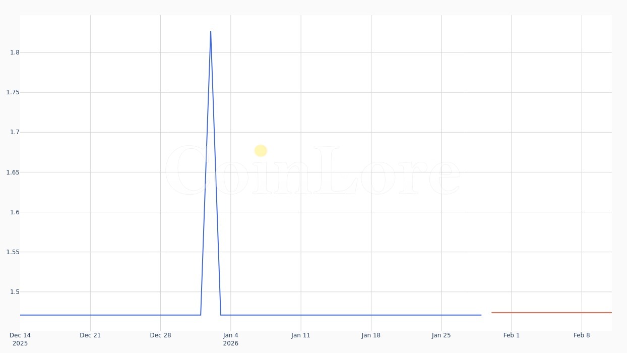Predicción del precio a corto plazo de Ethernity Chain