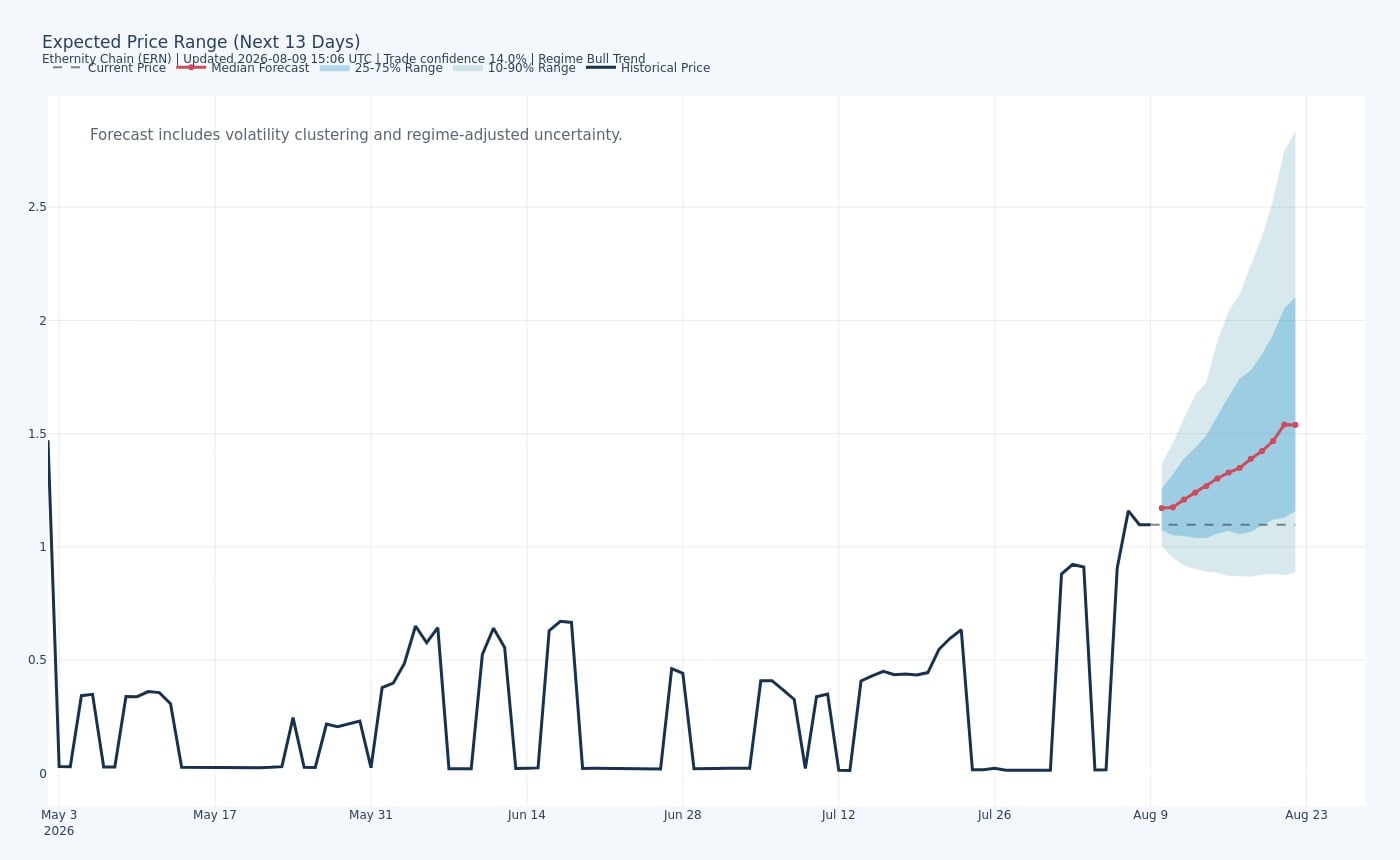 Ethernity Chain price forecast next 13 days with confidence range and prediction bands