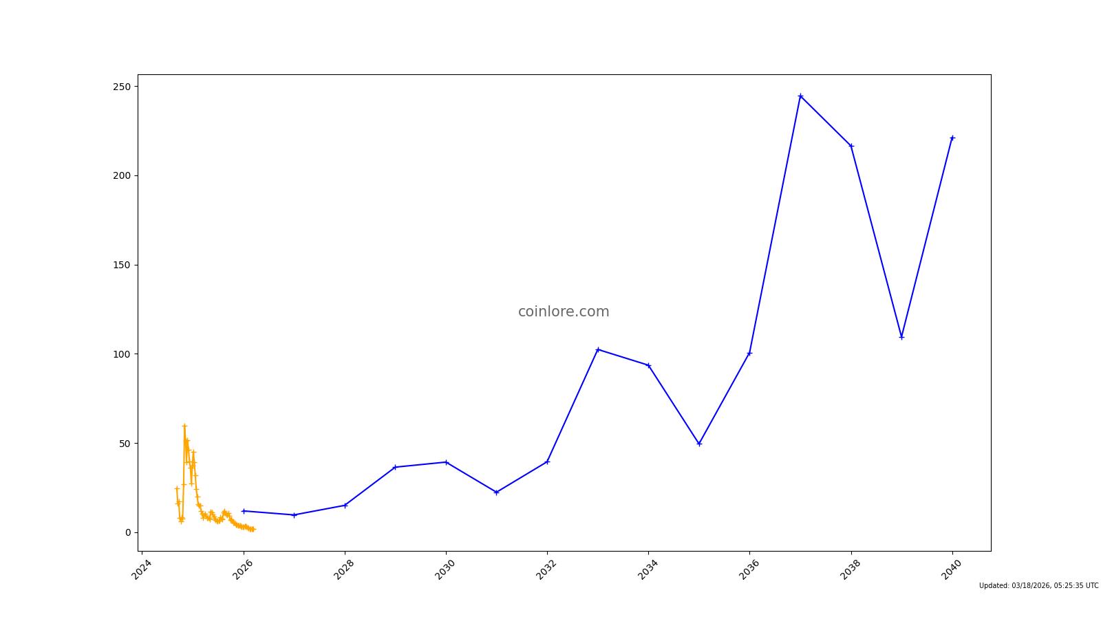 Predicción del precio de Ethervista a largo plazo