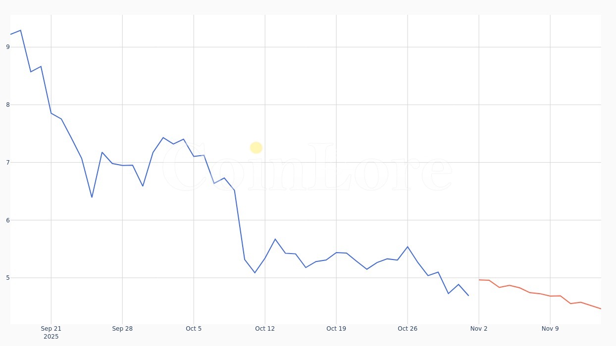 Ethervista short-term price prediction