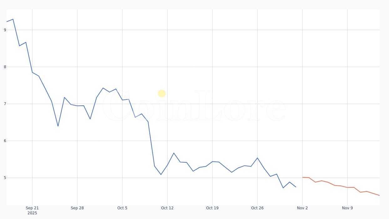 Ethervista short-term price prediction