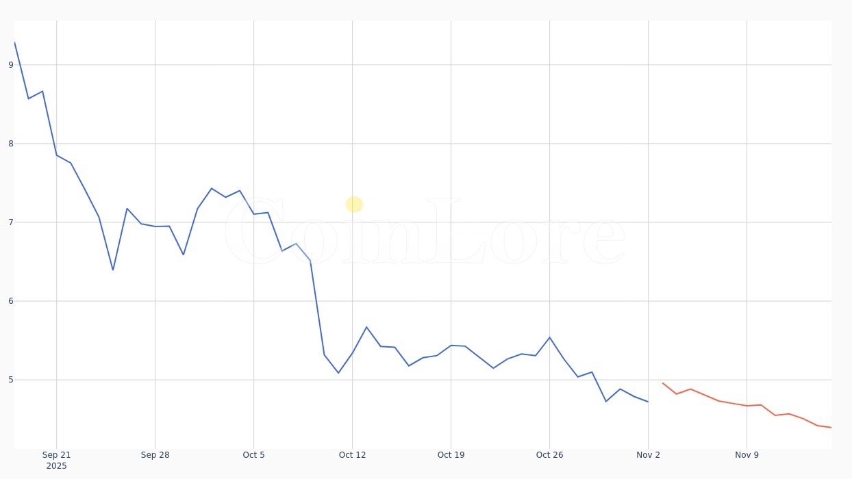 Predicción del precio a corto plazo de Ethervista