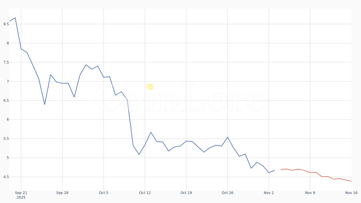 Ethervista краткосрочный прогноз курса