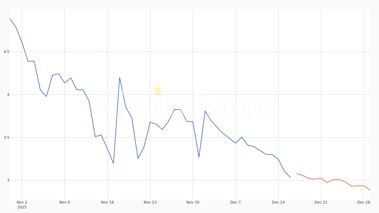 Predicción del precio a corto plazo de Ethervista