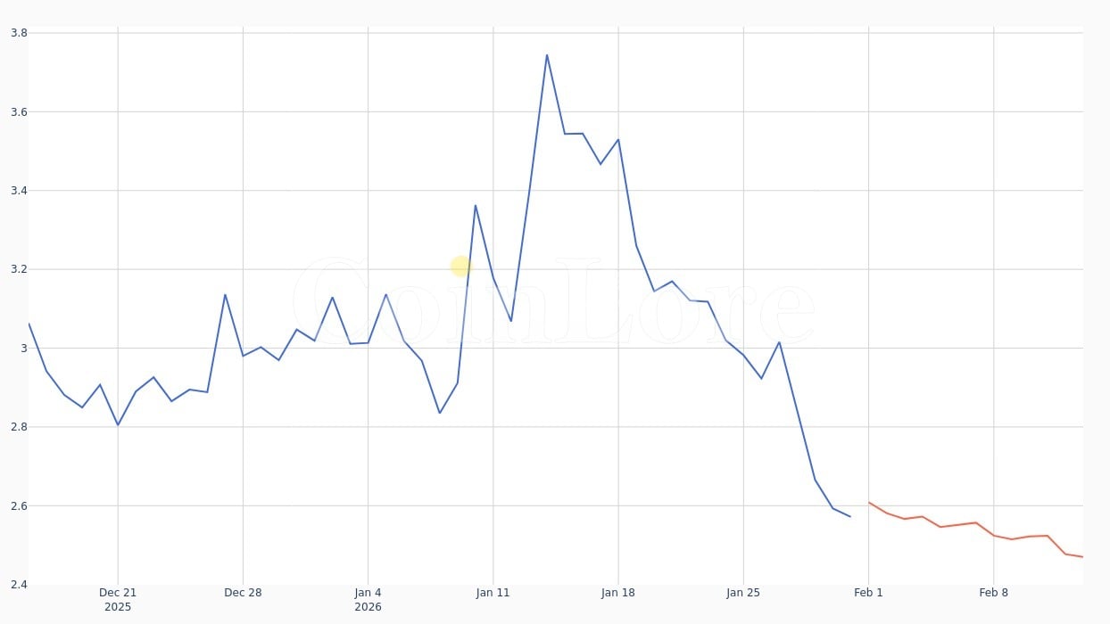 Ethervista краткосрочный прогноз курса