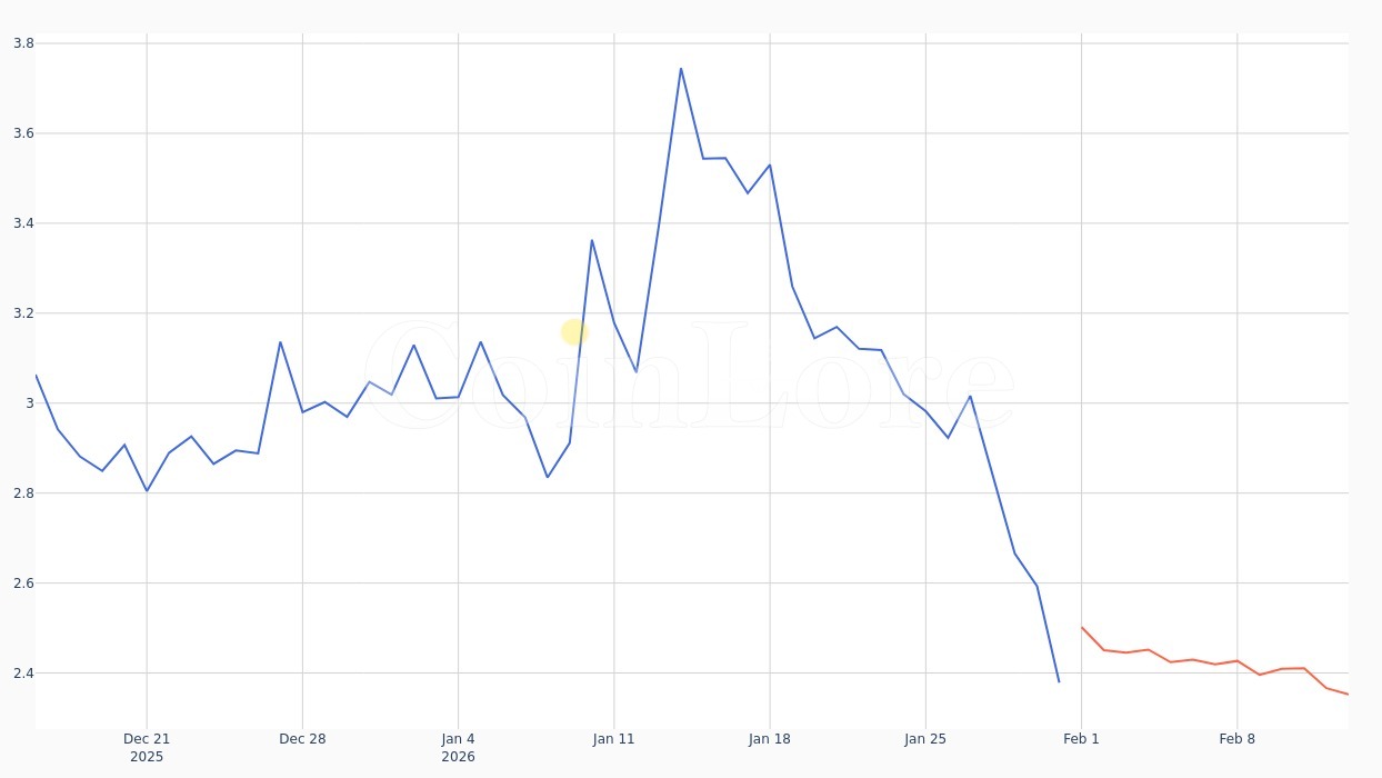 Predicción del precio a corto plazo de Ethervista