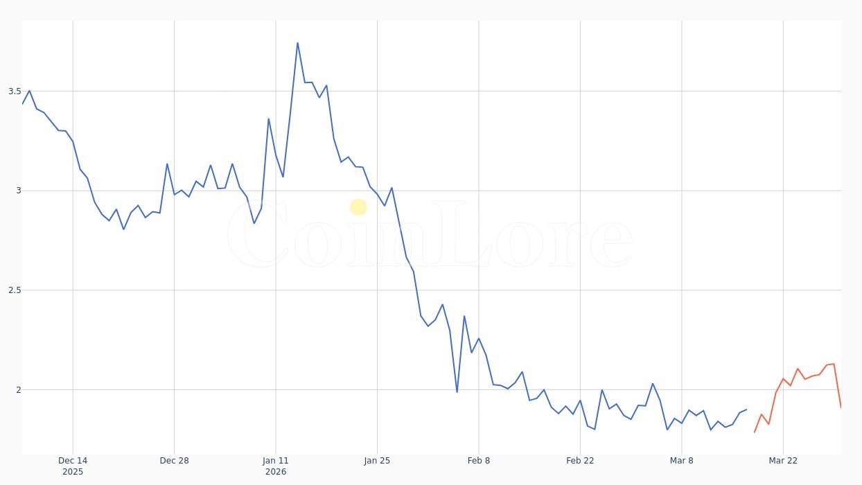 Ethervista краткосрочный прогноз курса