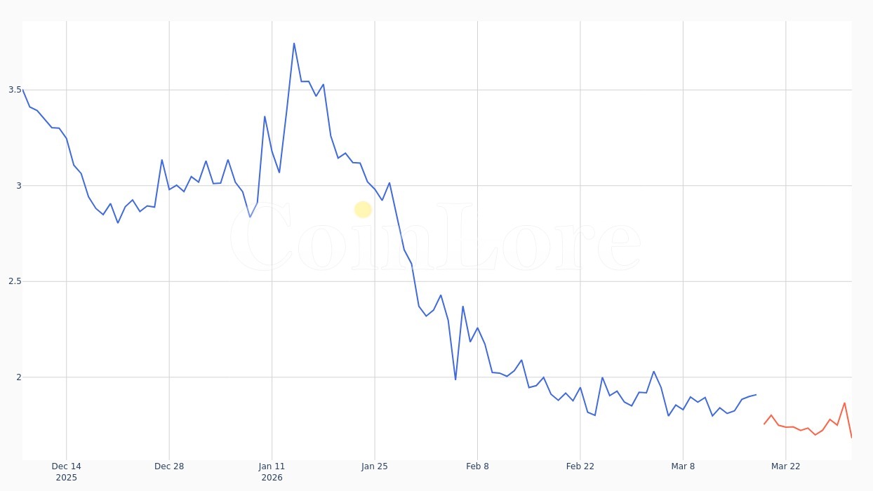 Predicción del precio a corto plazo de Ethervista