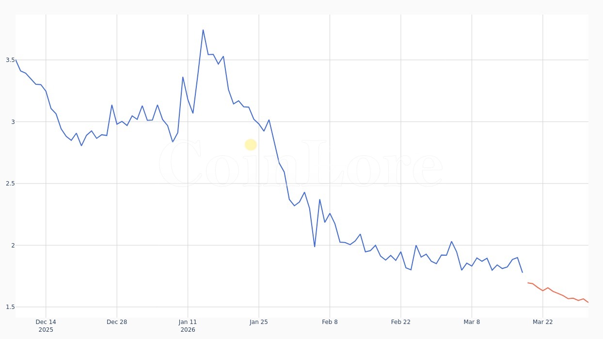 Ethervista kısa vadeli fiyat tahmini