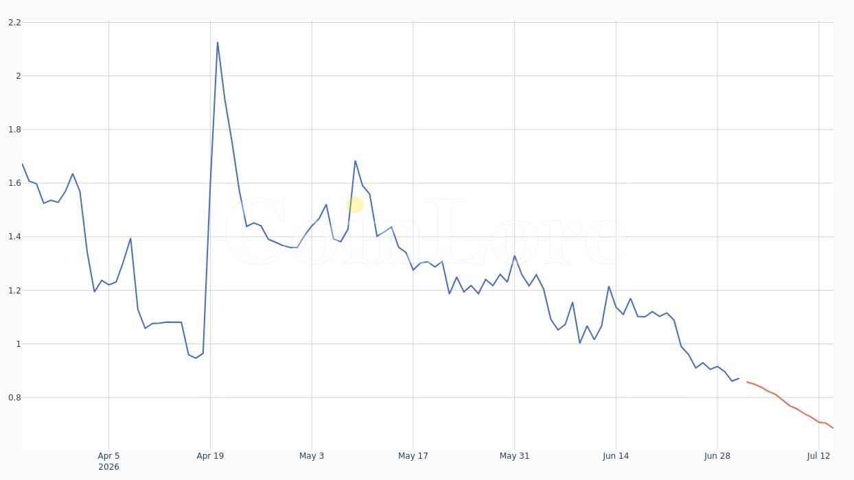 Ethervista Price Prediction, Short/Long Forecast - CoinLore