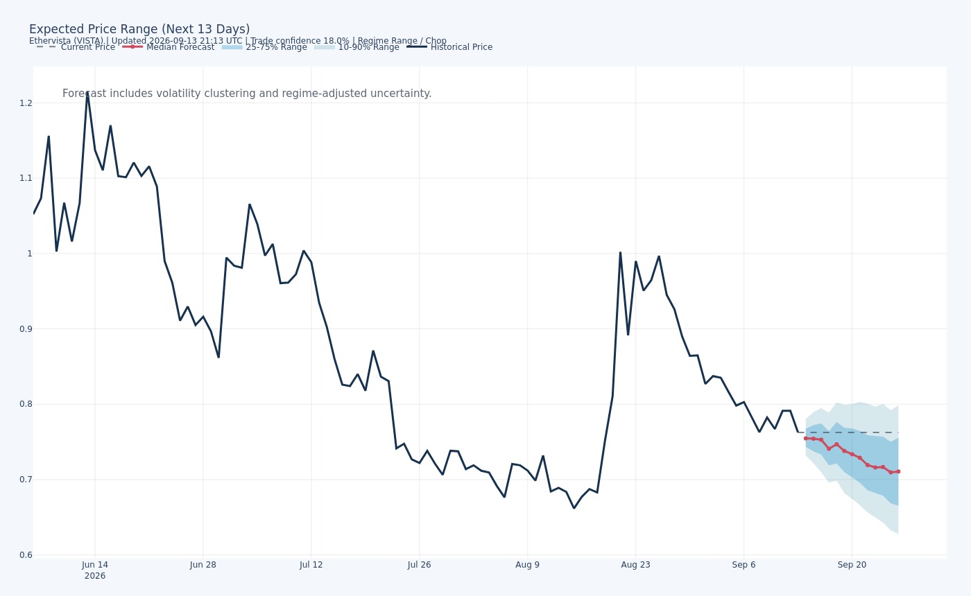 Ethervista price forecast next 13 days with confidence range and prediction bands