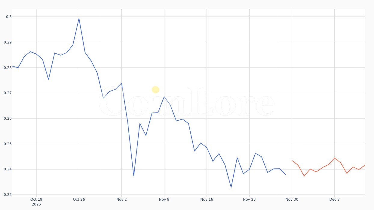 EthicHub short-term price prediction