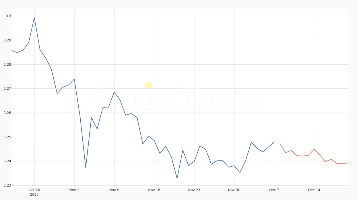 EthicHub short-term price prediction