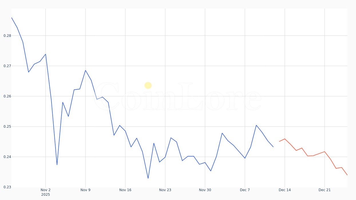 EthicHub short-term price prediction
