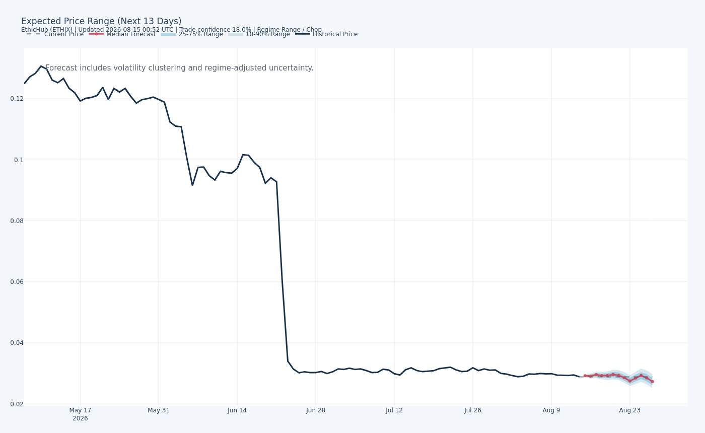 EthicHub price forecast next 13 days with confidence range and prediction bands