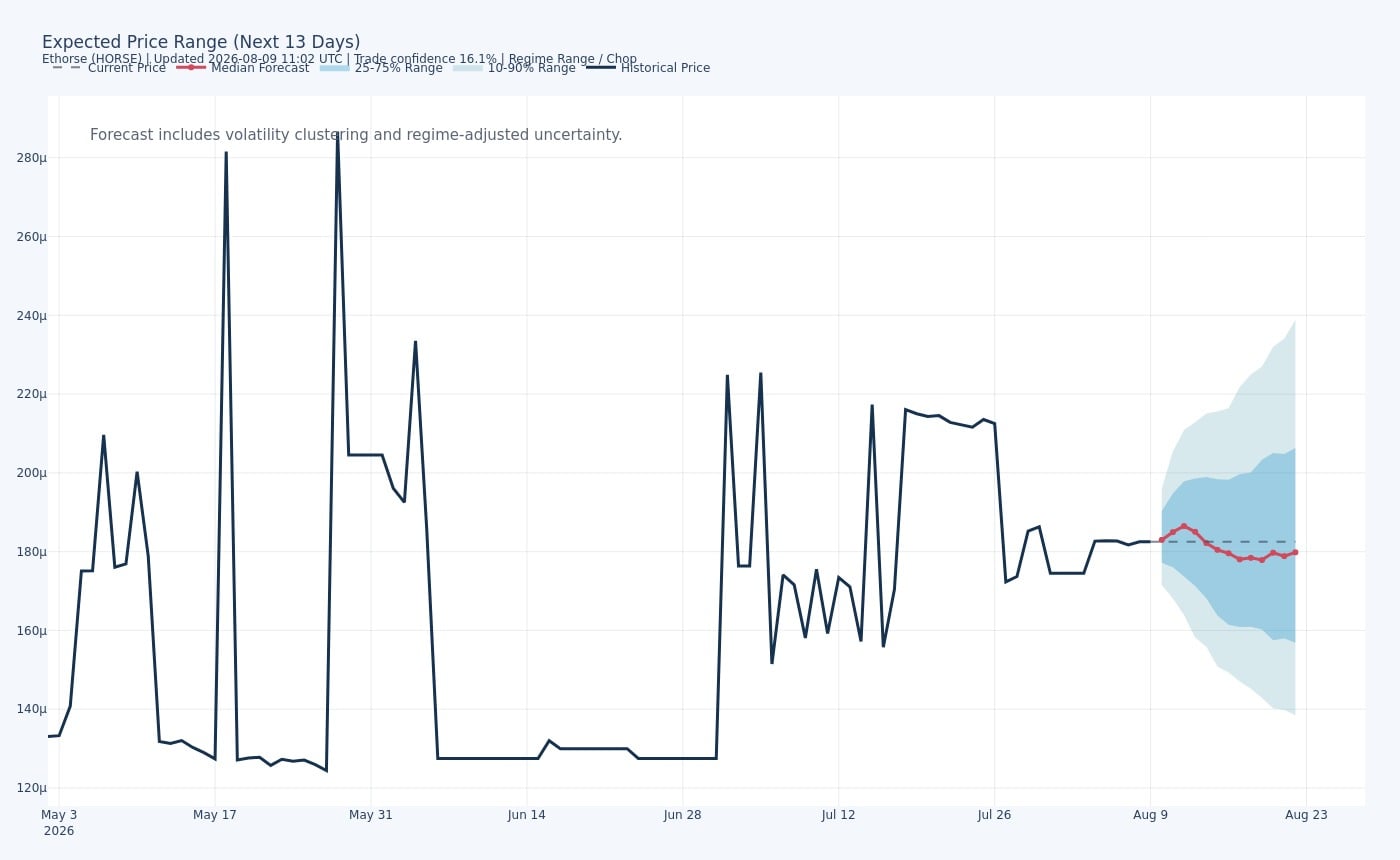 Ethorse price forecast next 13 days with confidence range and prediction bands