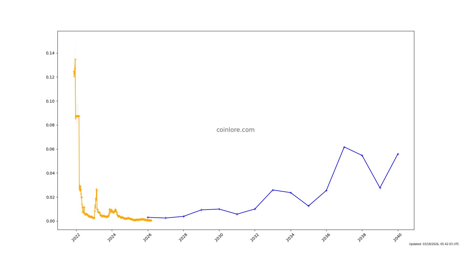 ETHPad долгосрочные прогноз курса