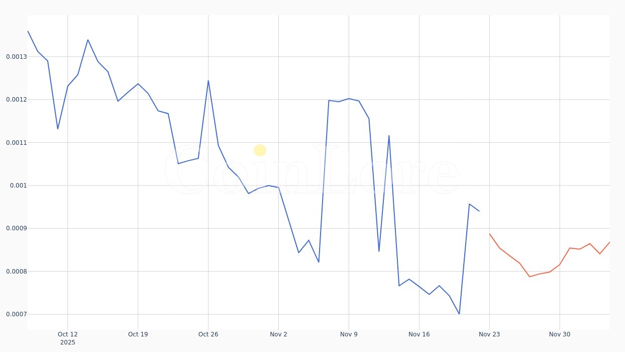 ETHPad short-term price prediction