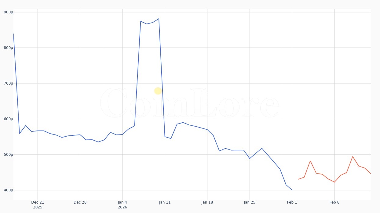 ETHPad краткосрочный прогноз курса