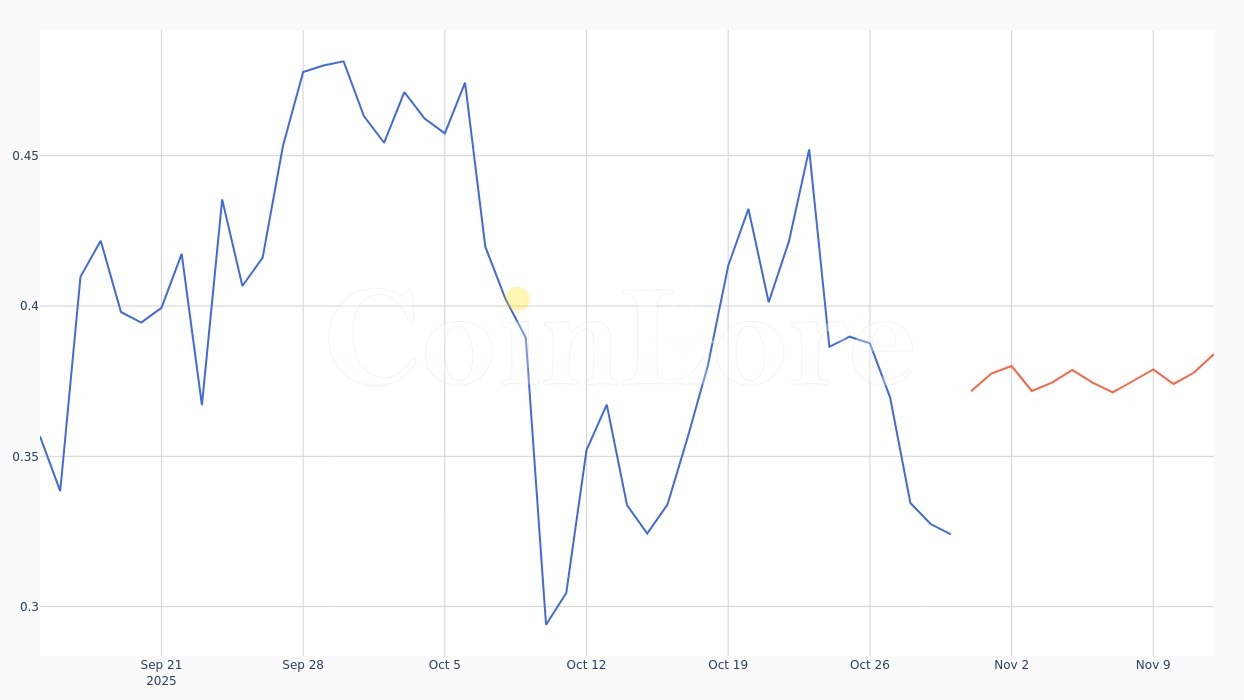Ethscriptions short-term price prediction